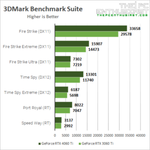 NVIDIA GeForce RTX 4060 Ti vs 3060 Ti - Generational Leap No More ...