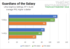 GeForce RTX 4060 8GB vs RTX 3060 12GB and 3060 Ti Review Comparison ...
