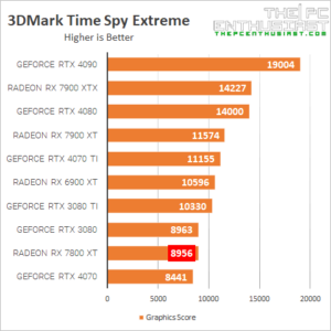 AMD Radeon RX 7800 XT Review - Featuring XFX Speedster Qick 319 ...