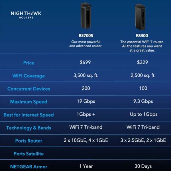 Netgear Releases Nighthawk RS300, A Cheaper Tri-Band Gaming WiFi 7 ...
