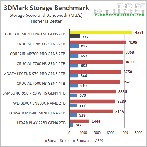 Corsair MP700 Pro SE Gen5 SSD Review - It's Fast! But Worthy or Not? | ThePCEnthusiast