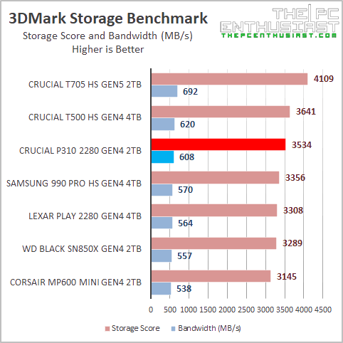 Crucial P310 2280 Gen4 NVMe M.2 SSD Review - Same Fast Performance, Better Compatibility ...