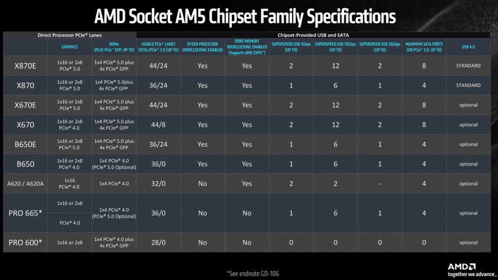 AMD X870(E) vs. X670(E) and B650(E): What's the Difference and Which ...