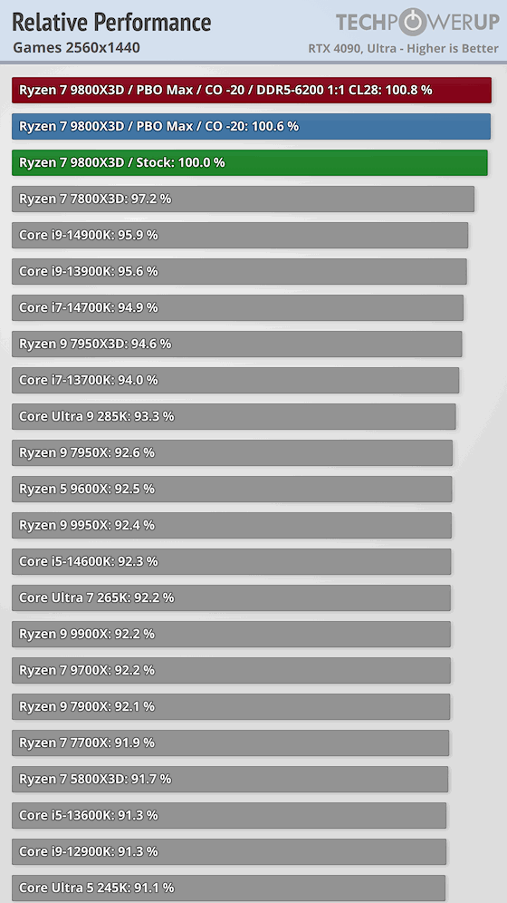 AMD Ryzen 7 9800X3D Is The New Best Gaming CPU, But Should You Buy One ...