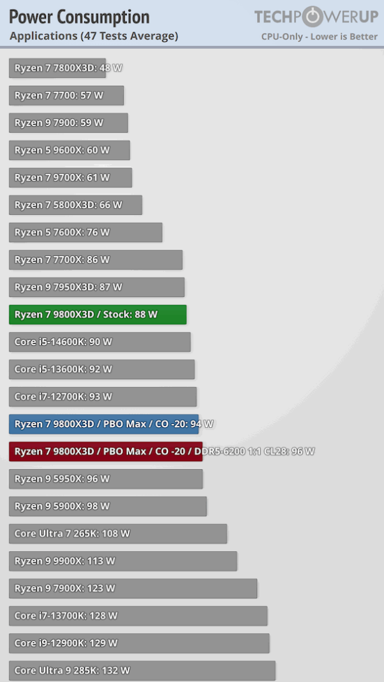 AMD Ryzen 7 9800X3D Is The New Best Gaming CPU, But Should You Buy One ...