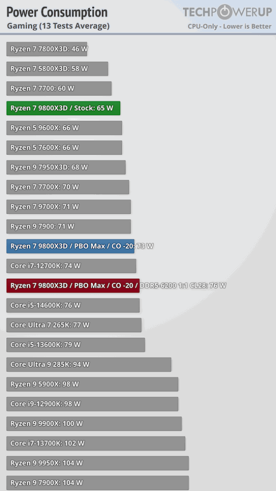 AMD Ryzen 7 9800X3D Is The New Best Gaming CPU, But Should You Buy One ...