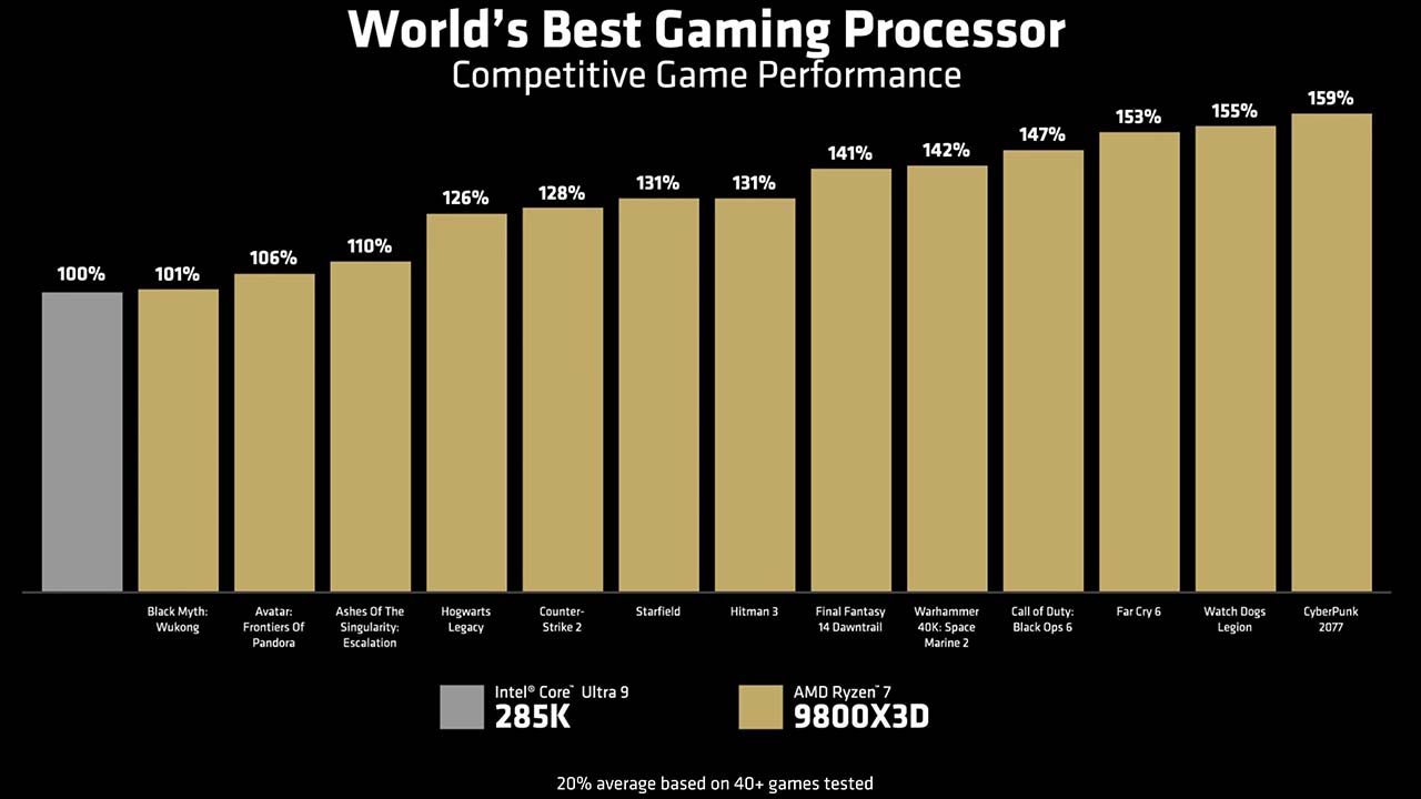 AMD Ryzen 7 9800X3D Is Faster Than 7800X3D and Intel's Core Ultra 9 ...