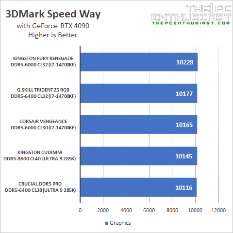 Crucial Pro Series DDR5-6400 32GB Memory Kit Review | ThePCEnthusiast