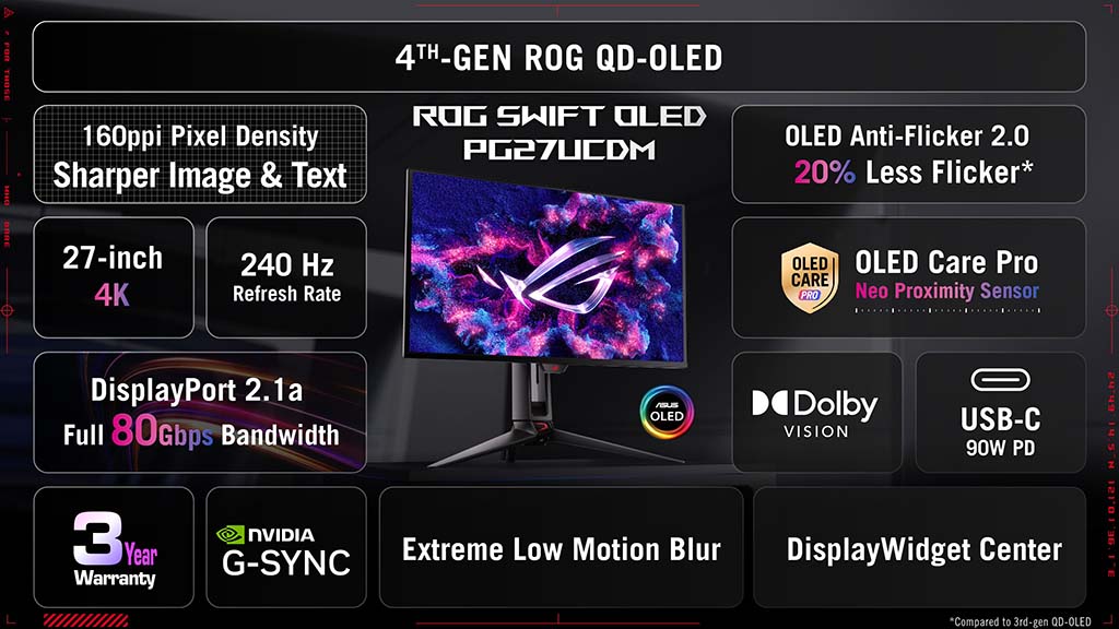 Asus ROG Announces Swift OLED PG27UCDM 27-inch 4K 240Hz with DisplayPort 2.1a Gaming Monitor ...