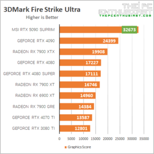 MSI GeForce RTX 5090 Review - SUPRIM SOC Edition Graphics Card ...