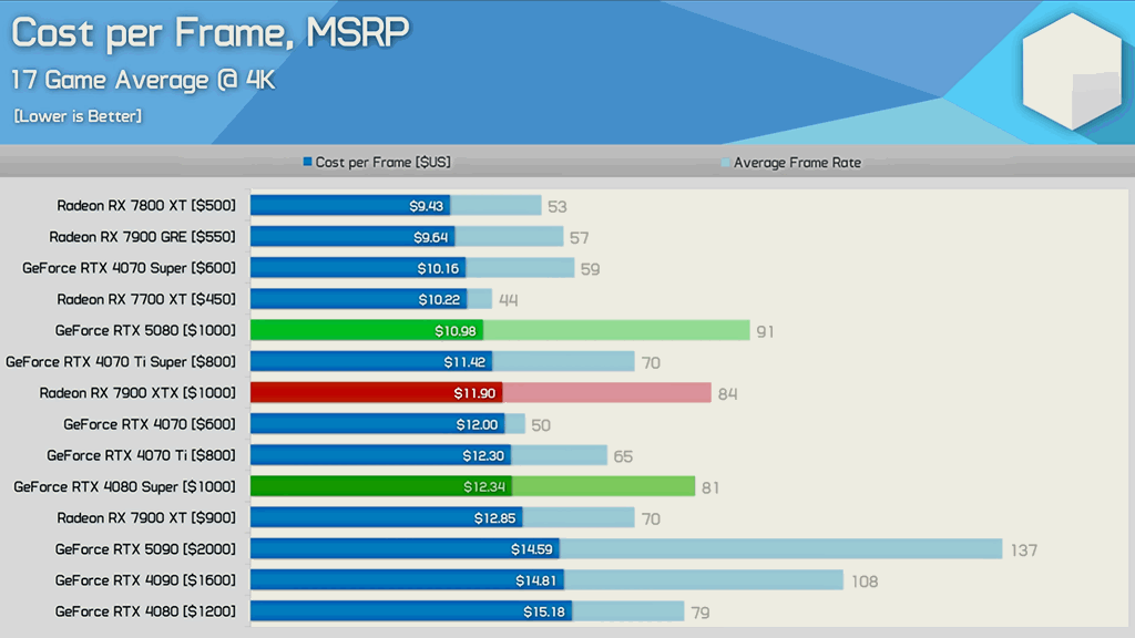 NVIDIA GeForce RTX 5080 Reviews Are Out - Faster Than RTX 4080 (Super) But Slower Than RTX 4090 ...