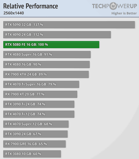 NVIDIA GeForce RTX 5080 Reviews Are Out - Faster Than RTX 4080 (Super) But Slower Than RTX 4090 ...