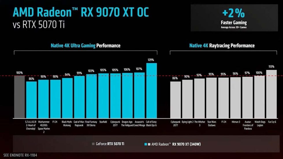 AMD Radeon RX 9070 XT vs. NVIDIA GeForce RTX 5070 Ti, Similar Native Performance? | ThePCEnthusiast