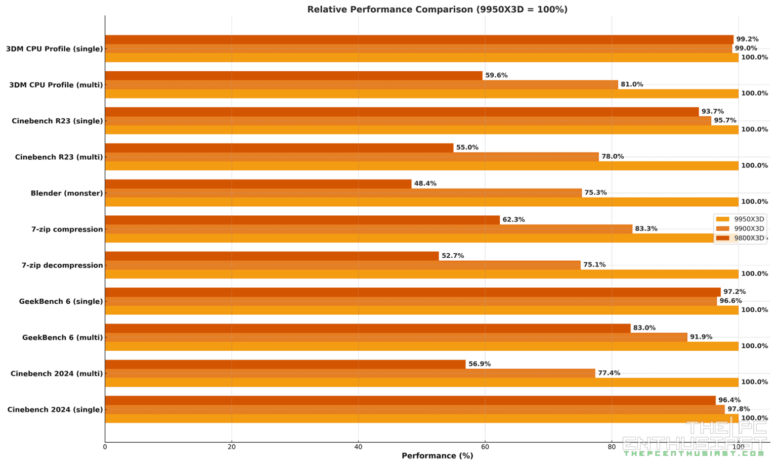 AMD Ryzen 9950X3D vs 9900X3D vs 9800X3D - Which X3D CPU To Get ...