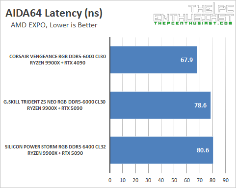 G.Skill Trident Z5 Neo RGB DDR5 6000MT/s CL30 64GB Memory Kit Review ...