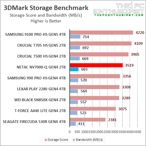 Netac NV7000-Q M.2 SSD Review - Another Budget-Friendly SSD ...
