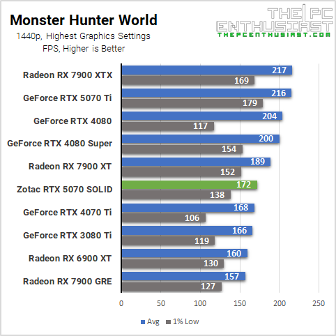 Here Are The Best GeForce RTX 5070 Cards To Choose From, Many Are ...
