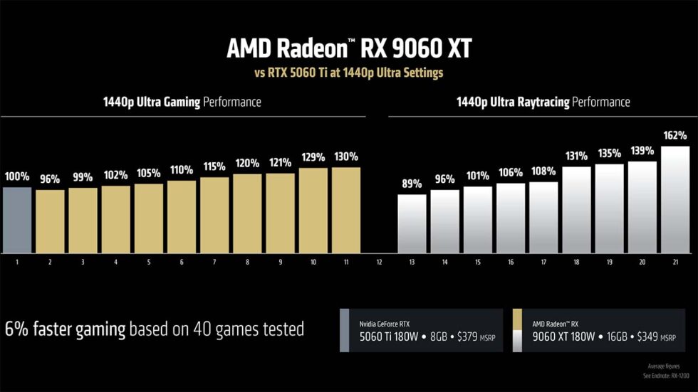 AMD Radeon RX 9060 XT Unleashed - See Specs, Price and Release Date ...