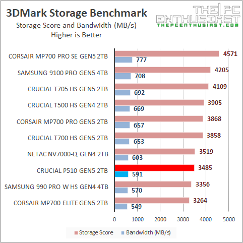 Crucial P510 Gen5 SSD Review - A Budget-Friendly Gen5 SSD | ThePCEnthusiast