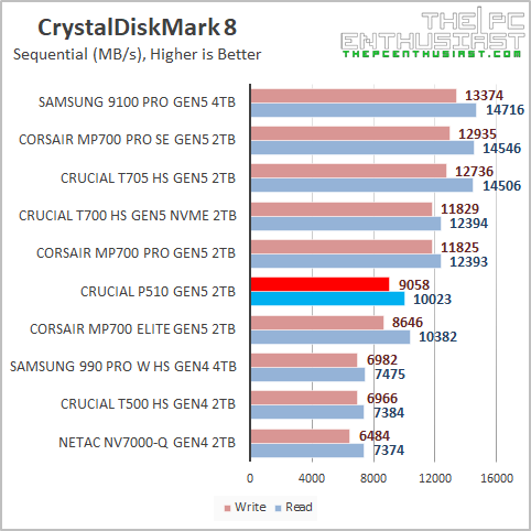 Crucial P510 Gen5 SSD Review - A Budget-Friendly Gen5 SSD | ThePCEnthusiast
