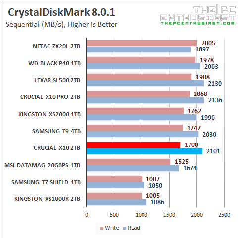 Crucial X10 Portable SSD Review - To Pro or Not To Pro? | ThePCEnthusiast