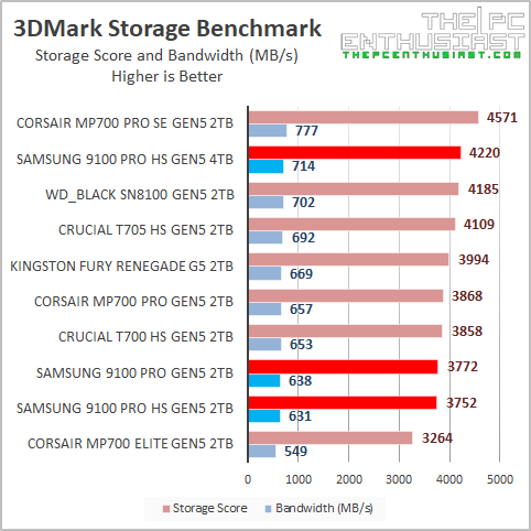 Samsung 9100 Pro 2TB Gen5 SSD Review - We Got Interesting Results | ThePCEnthusiast