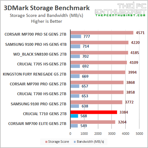 Crucial T710 Gen5 SSD Review - Faster than Crucial T705? | ThePCEnthusiast