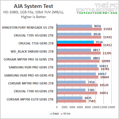 Crucial T710 Gen5 SSD Review - Faster than Crucial T705? | ThePCEnthusiast