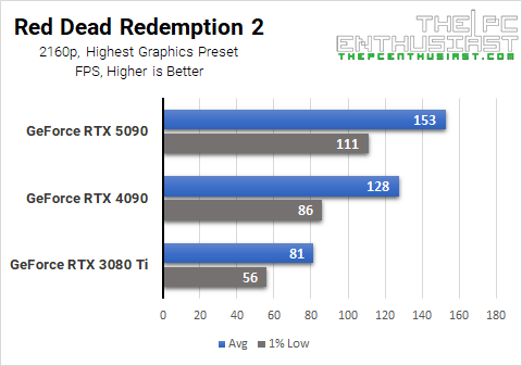 GeForce RTX 5090 vs RTX 4090 vs RTX 3080 Ti - Time To Upgrade ...