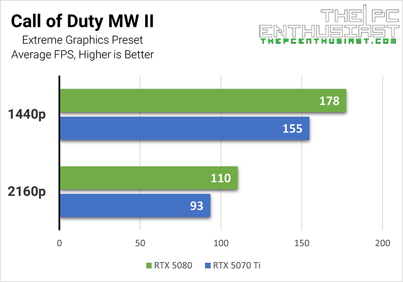 RTX 5070 Ti vs RTX 5080 Comparison: Benchmarks and Price to Performance ...