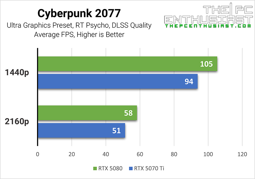 RTX 5070 Ti vs RTX 5080 Comparison: Benchmarks and Price to Performance ...