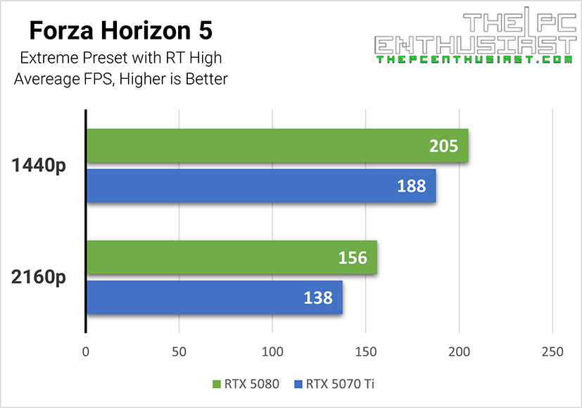 RTX 5070 Ti vs RTX 5080 Comparison: Benchmarks and Price to Performance ...