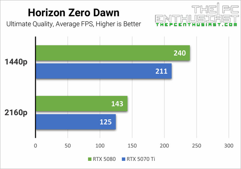 RTX 5070 Ti vs RTX 5080 Comparison: Benchmarks and Price to Performance ...