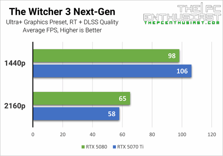RTX 5070 Ti vs RTX 5080 Comparison: Benchmarks and Price to Performance ...