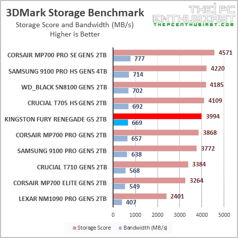 Is Kingston's FURY Renegade G5 Worth It? Here's Our Review ...