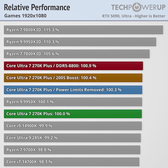 Intel Core Ultra 7 270K Plus and 250K Plus Reviews Are Out: What You ...