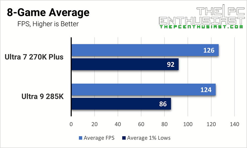 Intel Core Ultra 7 270K Plus vs Ultra 9 285K: Which CPU Is Actually ...